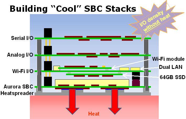 Conduction Cooled SBCs