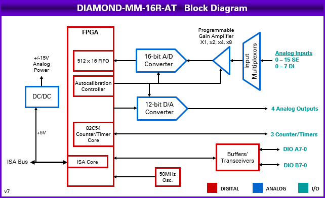 DIAMOND-MM-16R-AT Analog I/O Module