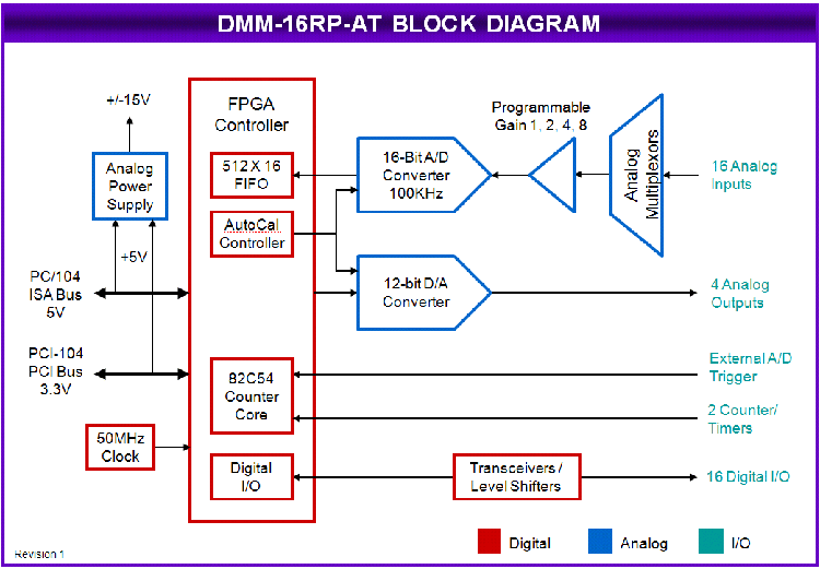 DIAMOND-MM-16RP-AT Analog I/O Module