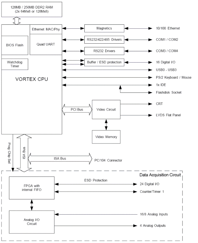Vortex86DX PC/104 SBC with Data Acquisition