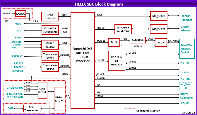 Helix PC/104 SBC with Vortex86DX3 1GHz CPU and Data Acquisition - Datasheet