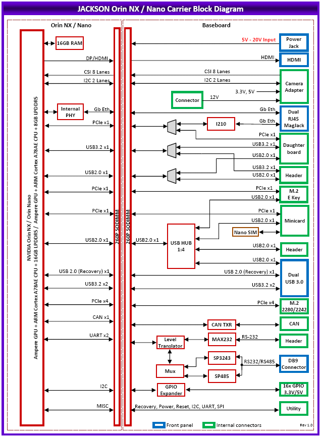 JACKSON Carrier board for NVIDIA Jetson Orin NX / Orin Nano