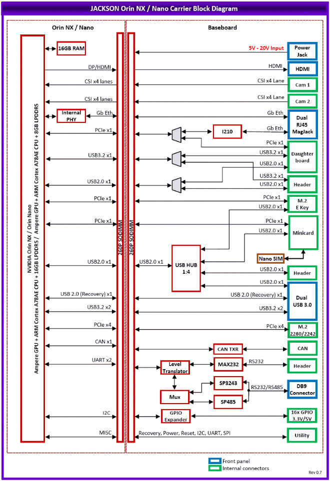 JACKSON Carrier board for NVIDIA Jetson Orin NX / Orin Nano