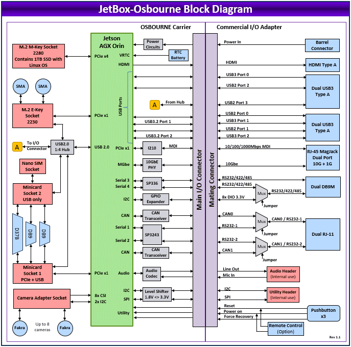 JetBox-Osbourne NVIDIA Jetson AGX Orin system solution