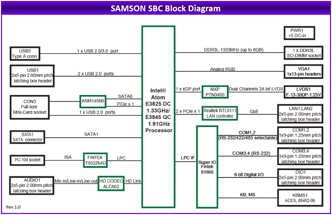 Samson PC104 SBC with E3845 Bay Trail processor