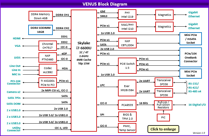Venus Rugged 3.5 Inch SBC with 7th Gen Core i7 CPU and PCIe/104